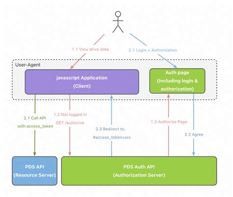 Oauth 20 For Javascript Web Applications Drive And Photo Service