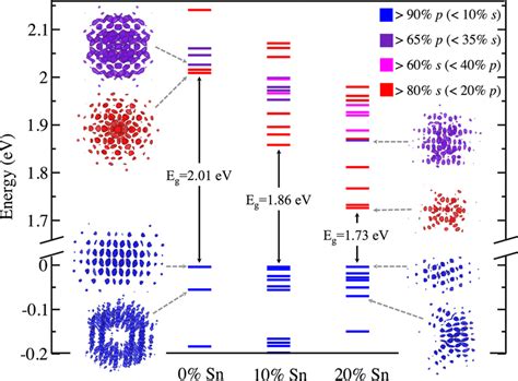 hse calculated single particle eigenvalues around the energy gap for