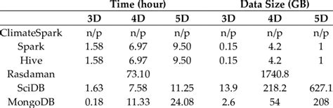 Data Preprocessing Time And Intermediate Data Size Download Table