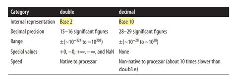 Omar Ahmed On Linkedin Programming Datatypes Codingtips Iti