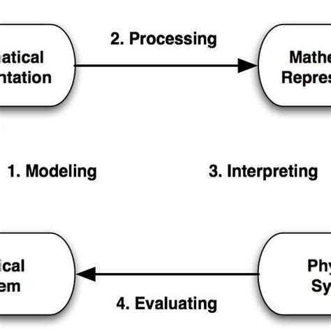 The Mathematical Modeling Process Download Scientific Diagram
