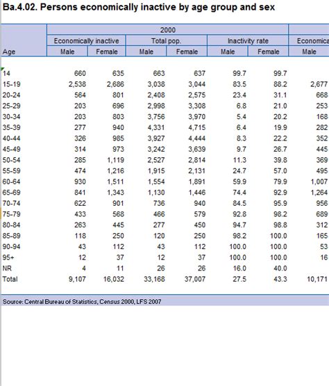 Persons Economically Inactive By Age Group And Sex Central Bureau Of