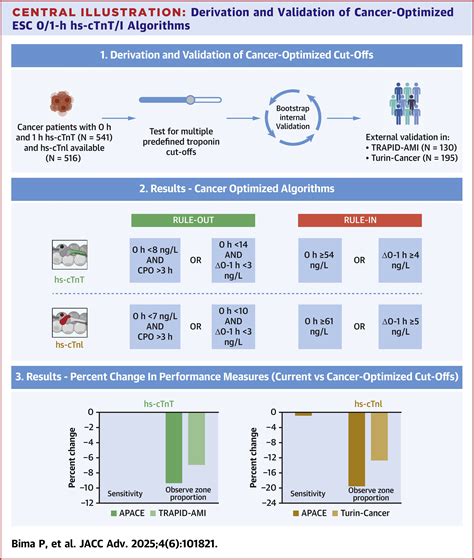 Derivation And Validation Of Esc 01 H Algorithm For High Sensitivity