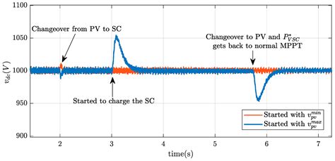 Dynamic Performance Enhancement Of Power Grids By Operating Solar