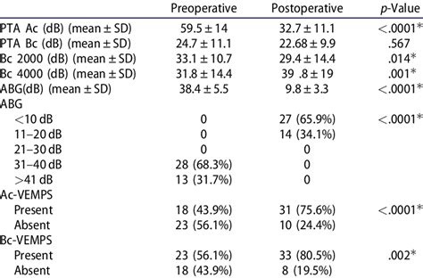 The Preoperative And Postoperative Results Of The Pta And Vemps
