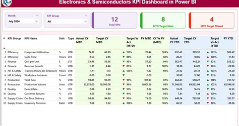 Electronics And Semiconductors Kpi Dashboard In Power Bi Pk An Excel