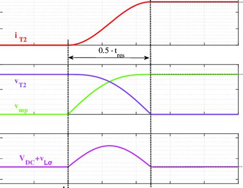 Simulated Waveforms For A Zos Operating Point Using The Equivalent