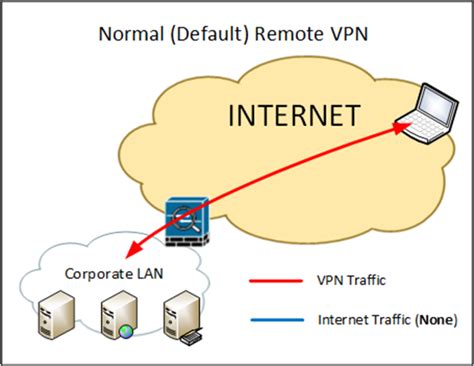 Access Vpn Vpn Local Internet Access