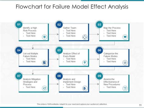 Failure Model Effect Analysis Data Assessment Process Target Risk Presentation Graphics