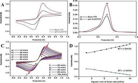A Cv And B Dpv Of The Bare Ito Black Curve And Pm Cuoito Red Download Scientific