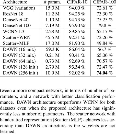 Comparison Of Accuracy Results On The Cifar 10 And Cifar 100 Databases Download Scientific