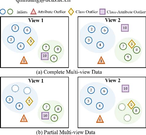 Figure 1 From Regularized Contrastive Partial Multi View Outlier