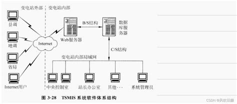软件体系结构期末复习 csdn博客