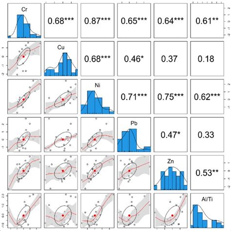 Shows The Pca Loading Plots Of The Variables And The Formation Of The