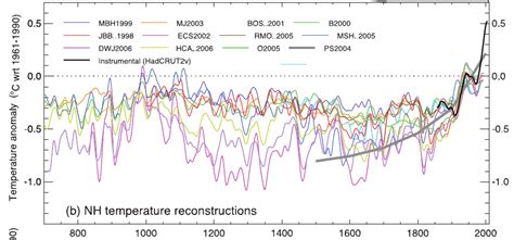 Ipcc Update Temperature Graphs With Best Available Data