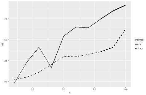 R Changing Ggplot Line Size In A Time Series Stack Overflow