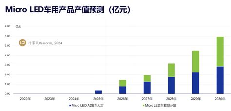 行家说research：2027年micro Led大屏显示产值达100亿 财经头条