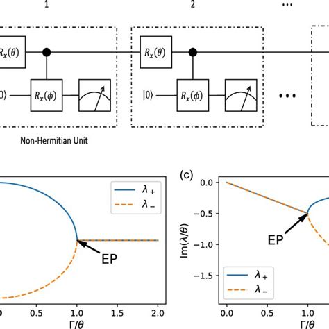 a the circuit for simulating a non hermitian system on quantum