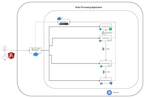 Microservices Kafka Springboot Angular Docker Kubernetes Cloudnative Softwareengineering