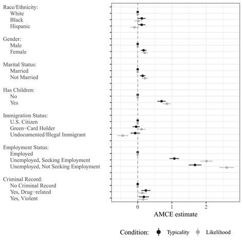 effects of profile attribute values on stereotype ratings note