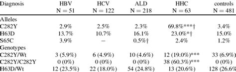 The Frequency Of Hfe Mutations And Genotypes In Patients With Chronic Download Table