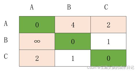 Dijkstra算法（贪心），floyd Warshall算法（动态规划）， Bellman Ford算法——用python实现python