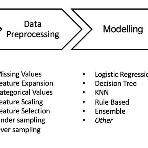 Pdf Predicting Rainfall Using Machine Learning Techniques