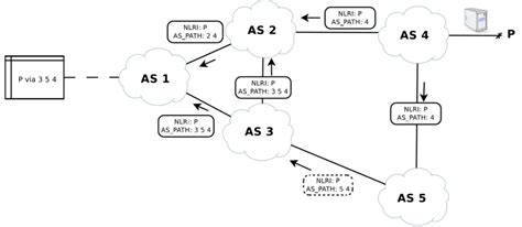 Vulnerabilities Of BGP