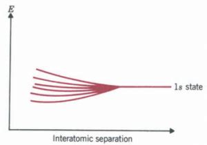 Tight Binding Approximation In Physics Bsc Csit Fundamental Of Solid