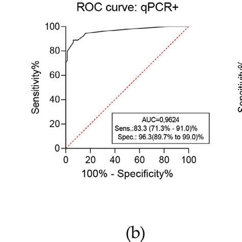 Evaluation Of The Accuracy Of Anti Sars Cov 2 Rn Elisa Igg Kit A The Download Scientific