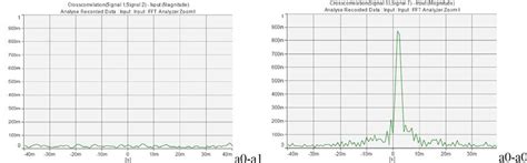 Typical Cross Correlation Function For Different Modes A And