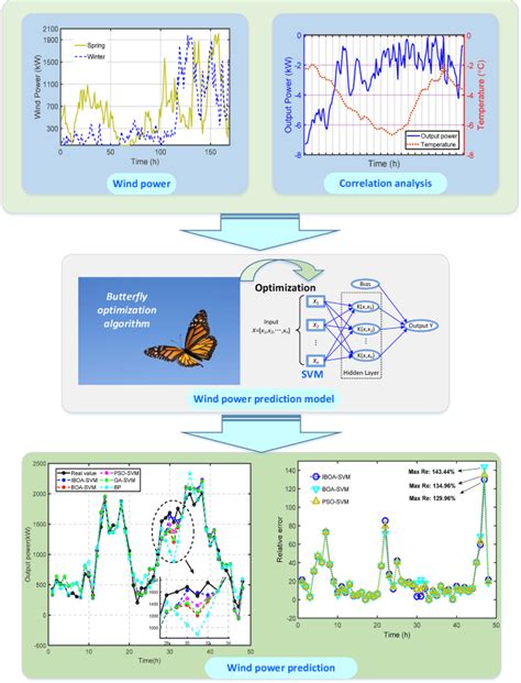 Improved Butterfly Optimization Algorithm Support Vector Machine Short