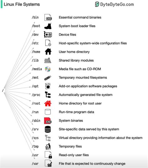Suresh Sekar On Linkedin Linux File System Explained Ever Wonder How
