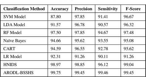 table iii from artificial rabbits optimizer with deep learning model