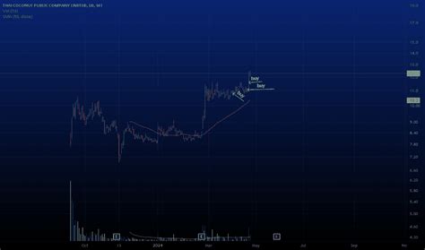 Cococo Stock Price And Chart — Set Cococo — Tradingview
