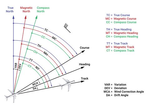 Aviation 🧭 Understanding Tracks Headings And Courses Is Essential For