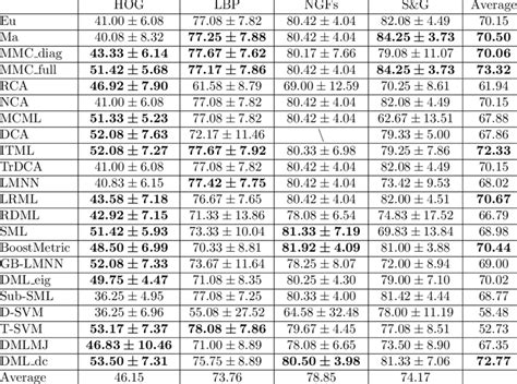 The Performance Of Various Dml Algorithm With Different Features On Hr Sar Download
