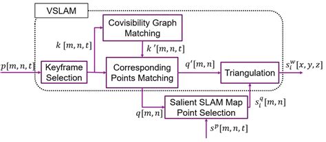 Vslam As Our Implementation Is Significantly Different From The