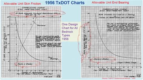 Reducing Uncertainties In Pile Capacities With TXDOT Methods