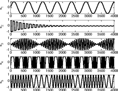 Figure 1 From An Improved Fastica Algorithm For Blind Signal Separation
