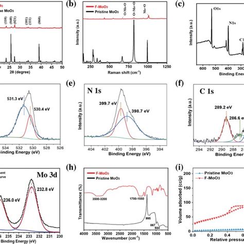 Morphology And Structure Characterizations Of F‐moo3 Nanosheets A Sem
