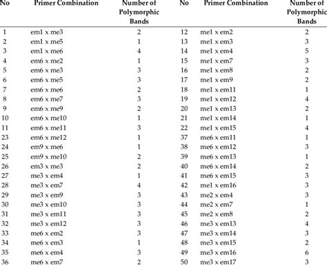 srap primer combinations showing polymorphism in the banana pepper