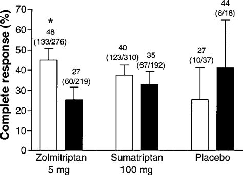 Figure 2 From Comparison Of The Efficacy Of Zolmitriptan And Sumatriptan Issues In Migraine