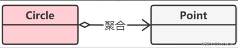 c 之对象与对象的关系：依赖、关联、聚合、组合、继承、类模板 c 依赖关系 csdn博客