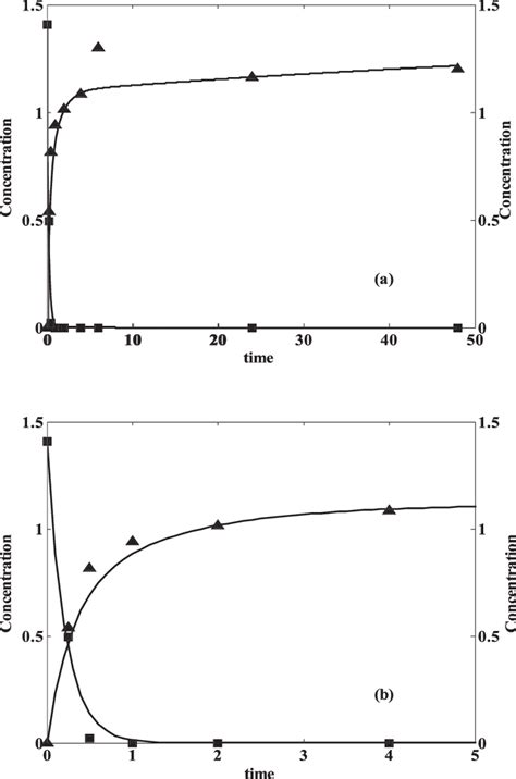 Model Simulations Lines And Experimental Data Symbols For Physical