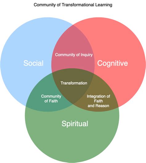 Unit 4 Learning Communities Ldrs 664 Creating Authentic Learning