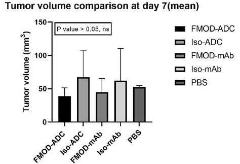 tumor volume mean comparison in fmod adc iso adc fmod mab iso mab