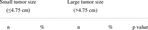 Clinicopathological Features According To Tumor Size Download