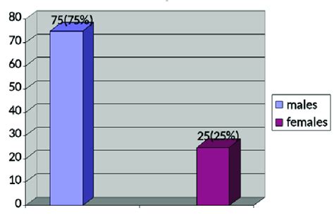 Sex Distribution Of The Study Population Download Scientific Diagram