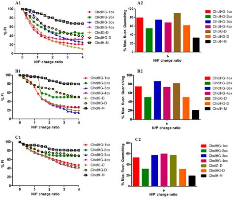 Ethidium Bromide Exclusion Assay Release Of Ethidium Bromide Eb From